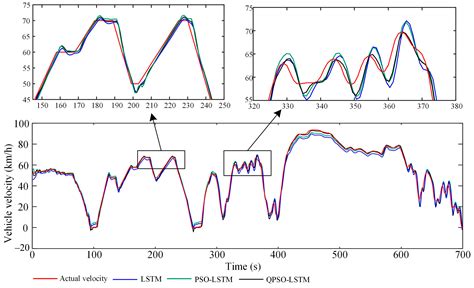 A Vehicle Velocity Prediction Method With Kinematic Segment Recognition