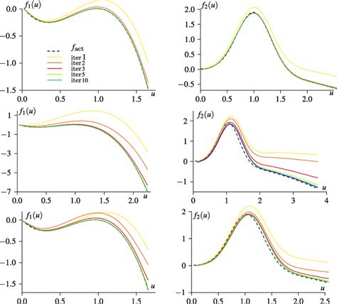 final time data reconstructions of f 1 and f 2 at selected iterations
