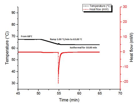 Flux De Chaleur Et De La Température En Fonction Du Temps Deuxième Pic
