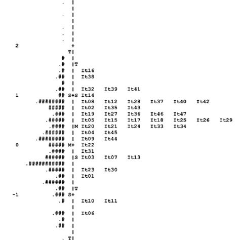 Person Item Map Of The Data Set In PKCCT Rasch Analysis Has Been