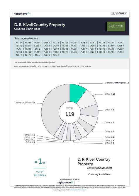 D R Kivell Country Property On Linkedin D R Kivell Country Property Is The Number One Agent