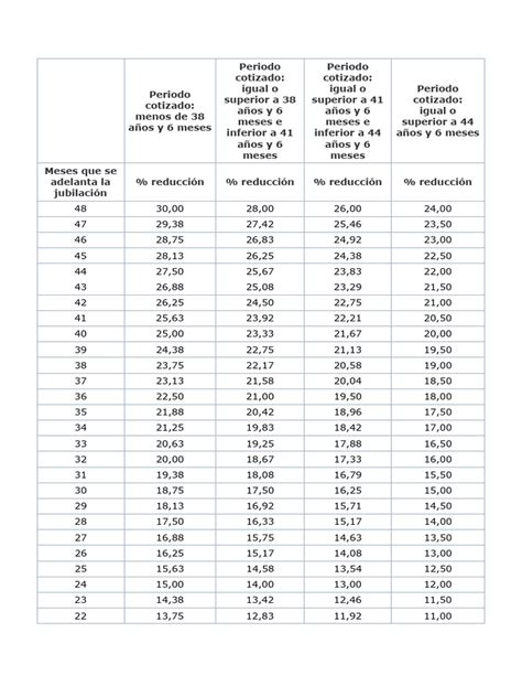 Coeficientes Reductores Jubilación Anticipada Involuntaria Pdf