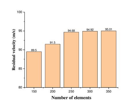 Mesh Convergence Test At 124 Ms Incidence Velocity Download