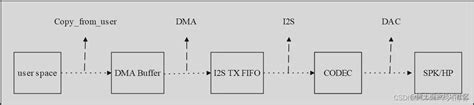 linux alsa音频驱动之一：框架概述alsa表示高级linux声音体系结构 advanced linux soun 掘金