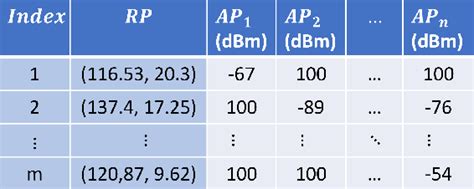 Figure 2 From An Encoded Lstm Network Model For Wifi Based Indoor Positioning Semantic Scholar
