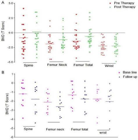 A Standard Error Plot Showing Comparison Of T Score BMD Between Pre Download Scientific
