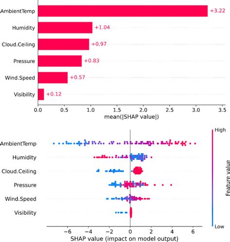 Solar Energy Prediction Through Machine Learning Models A Comparative Analysis Of Regressor