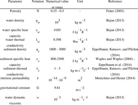 Physical Parameters Used For The Inversion Script Download