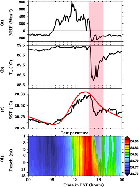 The subdaily evolution of a Net surface heat flux W m² b air