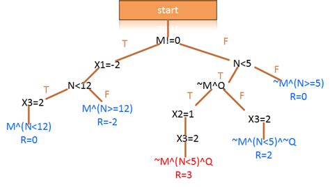 符号执行——从入门到上高速 Csdn博客