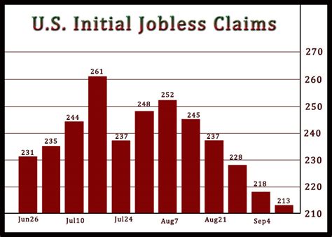 Us Weekly Jobless Claims Unexpectedly Continue To Edge Lower