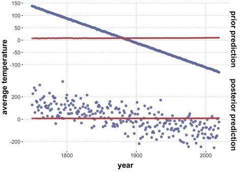 Bayesian Regression Theory And Practice Priors And Predictives In Brms