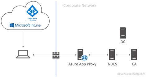 The Easy Way To Deploy Device Certificates With Intune Modern It