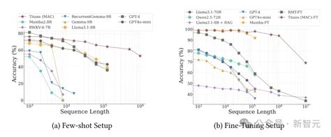 谷歌新架构终结transformer，长序列处理王者诞生？清华姚班校友新作 51cto Com