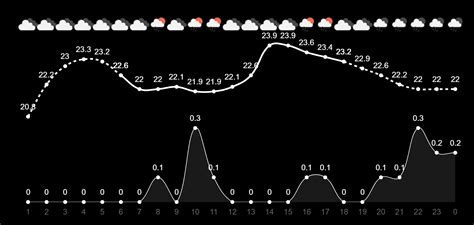 github mtatsuma mmm weatherchart magic mirror module for displaying