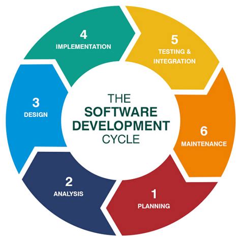 Software Development Life Cycle With Benefits And Modules