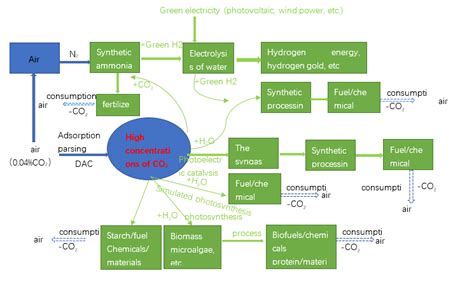 Schematic Diagram Of A Co 2 Chemical System With Zero Carbon Emissions Download Scientific