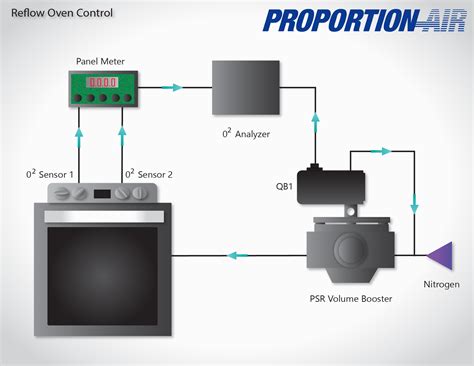 Reflow Oven Control With Qb Psr By Proportion Air
