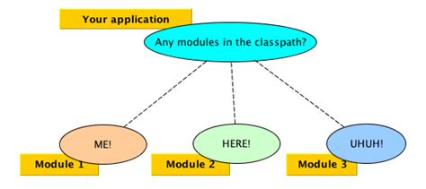 Developing Modular Vaadin Applications Without Osgi Vaadin