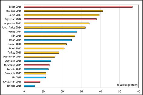 Percentage Of High Impact Garbage Codes In Total Causes Of Death