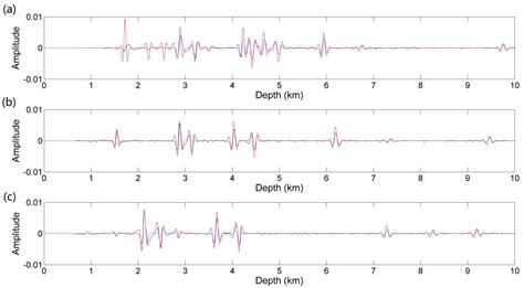 Depth Extrapolation Based True Amplitude Full Wave Equation Migration From Topography