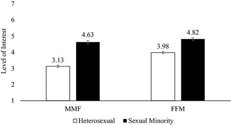 Two Way Interaction Between Type Of MGT And Sexual Identity Download Scientific Diagram