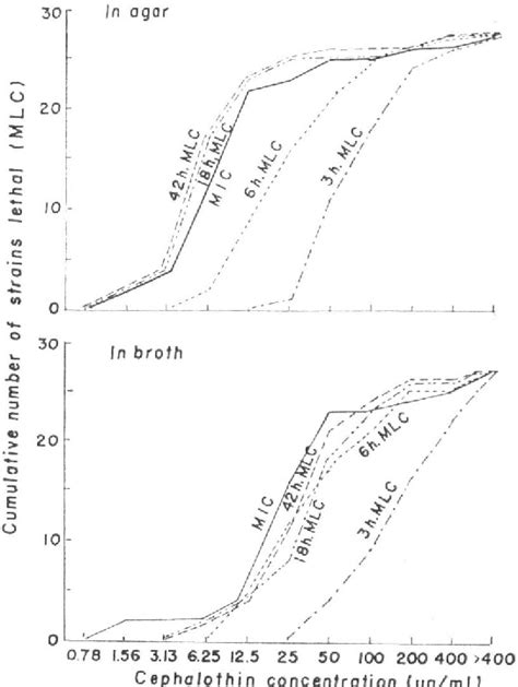 Figure 2 From Comparative Bactericidal Activities Of Beta Lactam