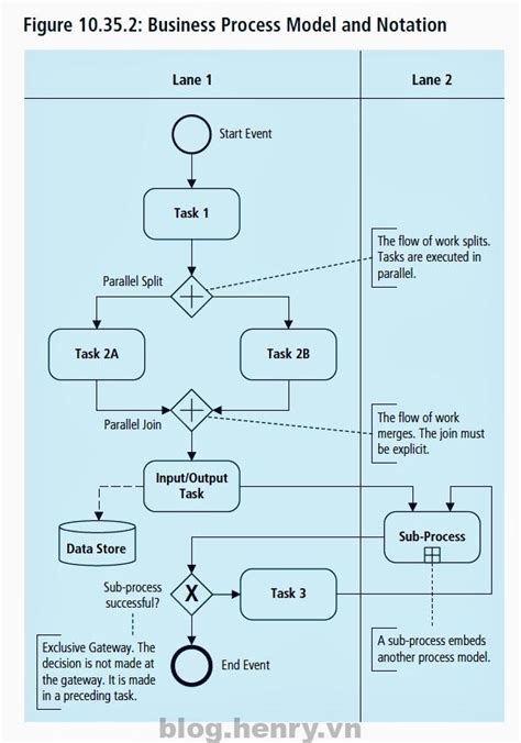 Sự khác nhau giữa các loại diagram Flowchart BPMN Activity diagram