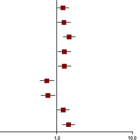 Odds Ratios Or And 95 Confidence Intervals 95 Ci For The