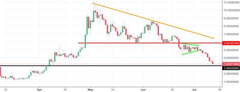 Ontology Analysis What Will Happen On The 3 Usd