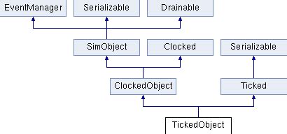 Gem5 TickedObject Class Reference