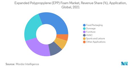 Expanded Polypropylene Epp Foam Market Size Share Analysis 2022 27