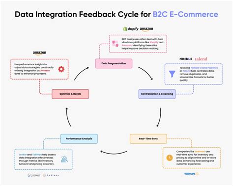 Nimble On Linkedin Ecommerce Datatransformation Aibusiness Retailtech Datastrategy
