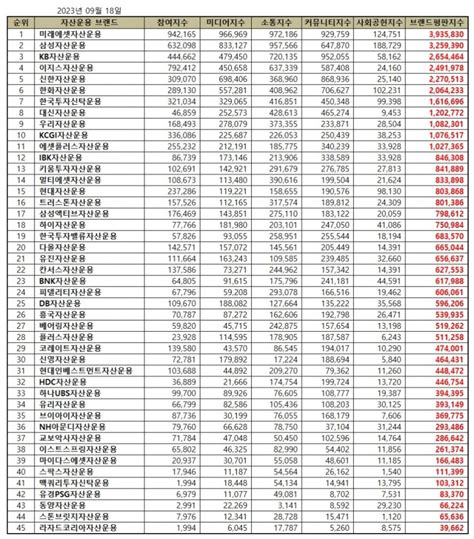 브랜드평판 미래에셋자산운용 자산운용사 9월1위