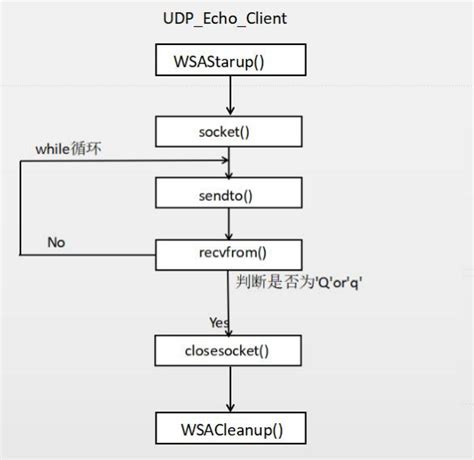 基于数据报套接字的服务器回射程序设计：分别以循环服务器和并发服务器实现编写一服务器程序和客户程序要求客户每输入一行数据服务器接收 后加上