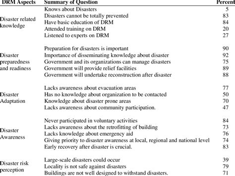 Results Of Community Awareness Survey Download Table