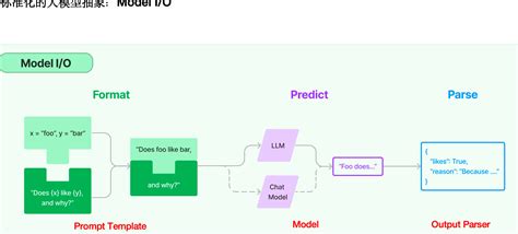开发篇 使用原生api和Langchain调用大模型 lodestar 博客园