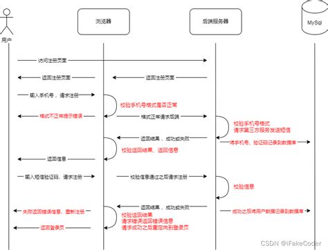 Layui Flask 实现注册登录功能案例篇08