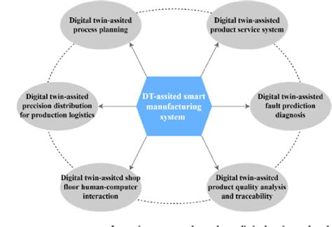 Figure 1 From A Digital Twin Assisted Collaborative Capability Optimization Model For Smart
