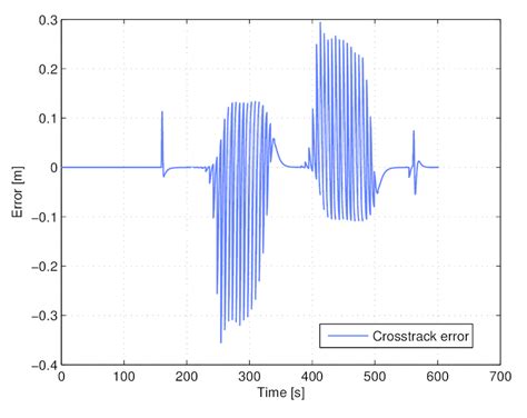 17 The Crosstrack Error During Return The Return Starts At About T