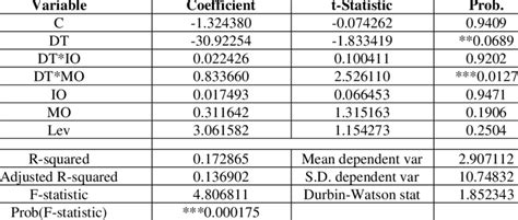 Random Effect Of Diversification On Leverage Download Scientific Diagram