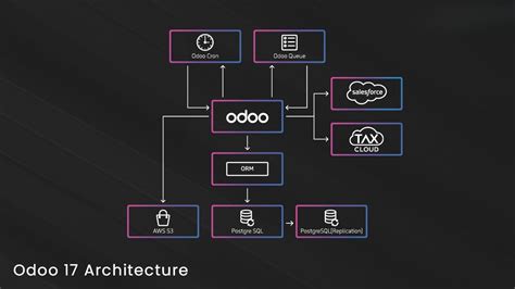 exploring odoo 17 a comprehensive guide to its architectur