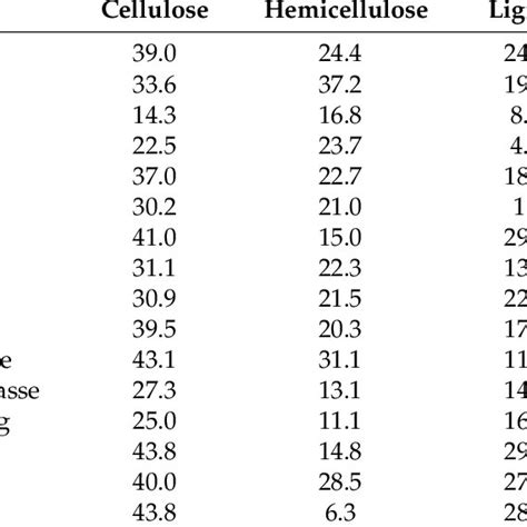 Chemical Composition Of Common Lignocellulosic Feedstocks Dry Basis