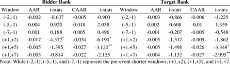 Shorter Window Aars Caars And T Statistics For The Bidder And Target
