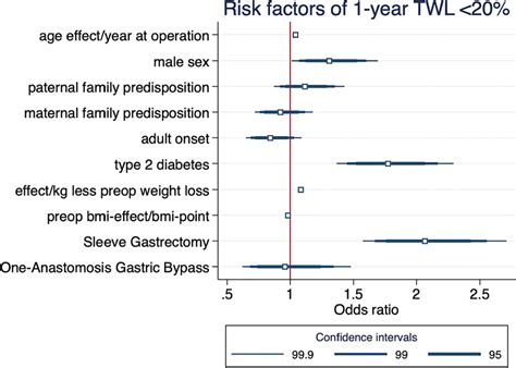 Adjusted Odds Ratio Coefficients For Risk Factors Associated With Poor
