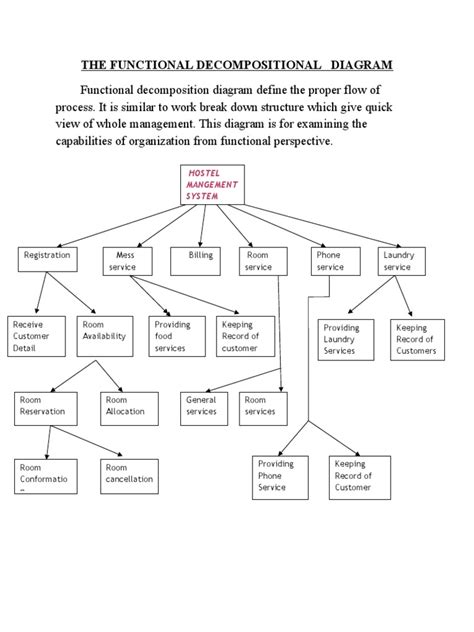 The Functional Decompositional Diagram Hostel Mangement System Pdf