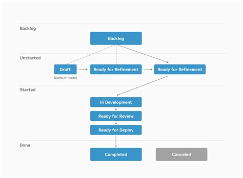 Unlock Better Prioritization And Planning In Shortcut With The Backlog