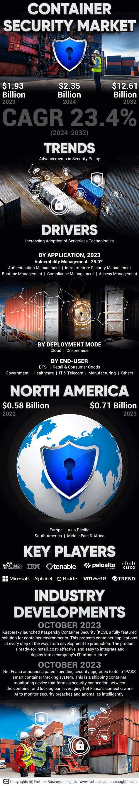 Infographics Container Security Market