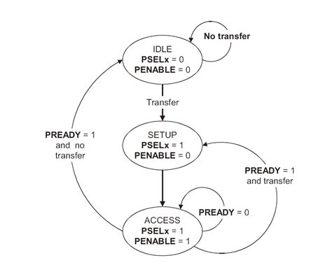 Apb协议 Hc Zheng 博客园