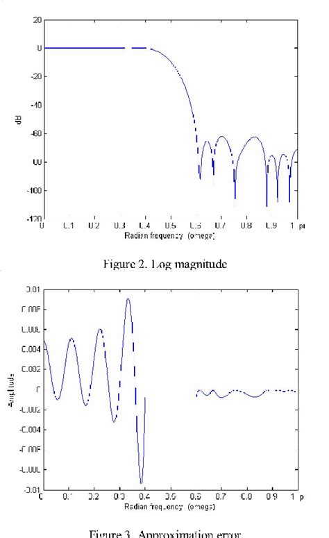 Figure 2 From The Design Of Fir Digital Filter Using Orthonormal Expansion Semantic Scholar